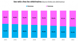 Evolution du métier de vétérinaire en France | GPM