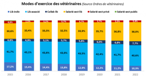 Evolution du métier de vétérinaire en France | GPM