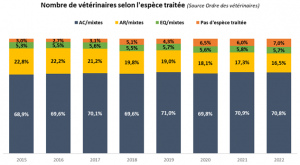 Evolution du métier de vétérinaire en France | GPM