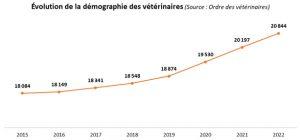 Evolution du métier de vétérinaire en France | GPM